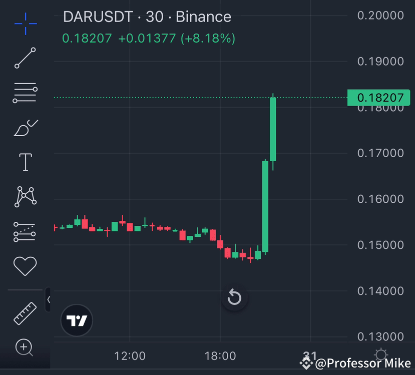 Bull Run Alert im $DAR 🔥💯 DAR/USDT has broken out with an | Professor Mike on Binance Square