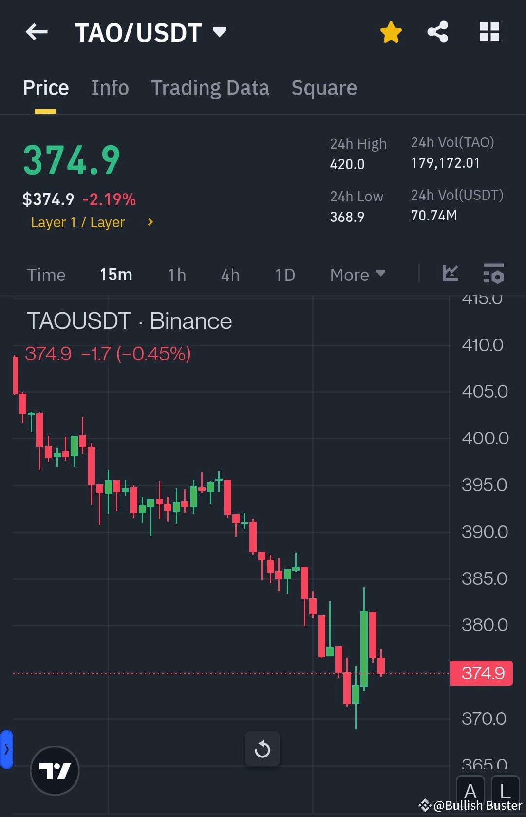 📊 $TAO /USDT Analysis – Downtrend with Weak Bounce 📉 🔹 C | AlphaAnalyst on Binance Square