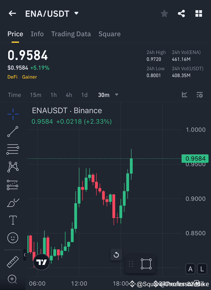 $ENA /USDT is gaining momentum!🔥💯 $ENA/USDT is trading at | خبير النسخ on Binance Square