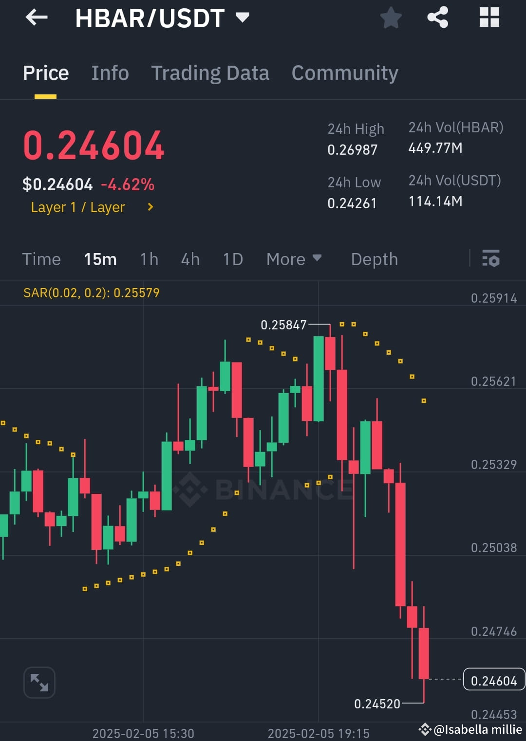 $HBAR /USDT Short Signal - Strong Bearish Breakdown! $HBA | C Queen on Binance Square