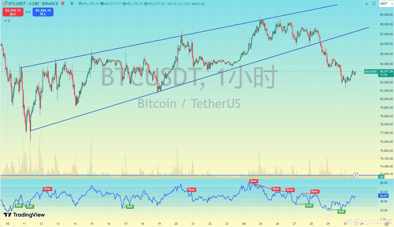 BTC View Analysis: Brothers, the big cake has finally | crypto九笙 on ...
