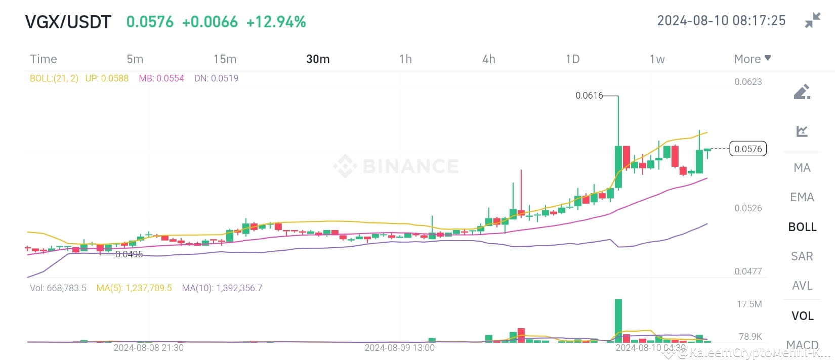 $VGX Coin Price Analysis Today 💰💰💰 Current discount: 99. | Kaleem ...