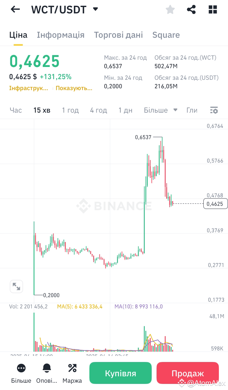 $WCT price has surged to around $0.5642, marking an increase | AtomAlex ...
