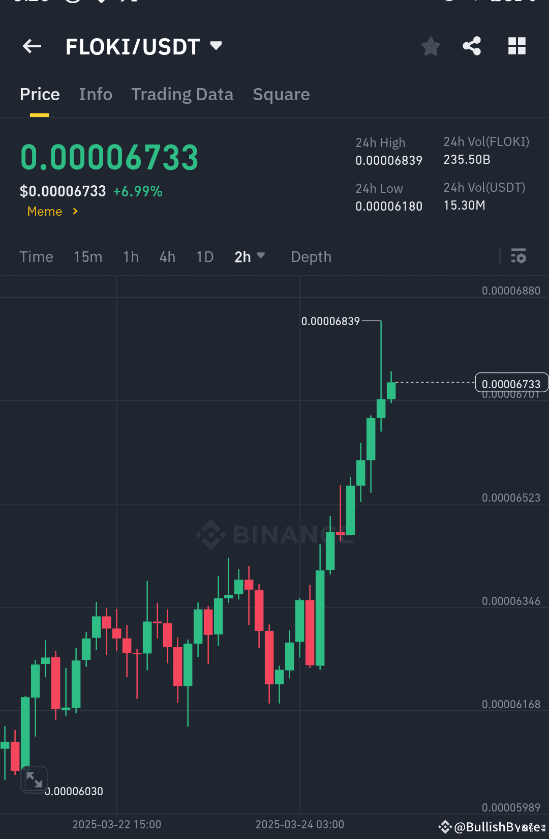 $FLOKI /USDT – Another Solid Win, Bold Prediction Delivered | BullishBanter on Binance Square