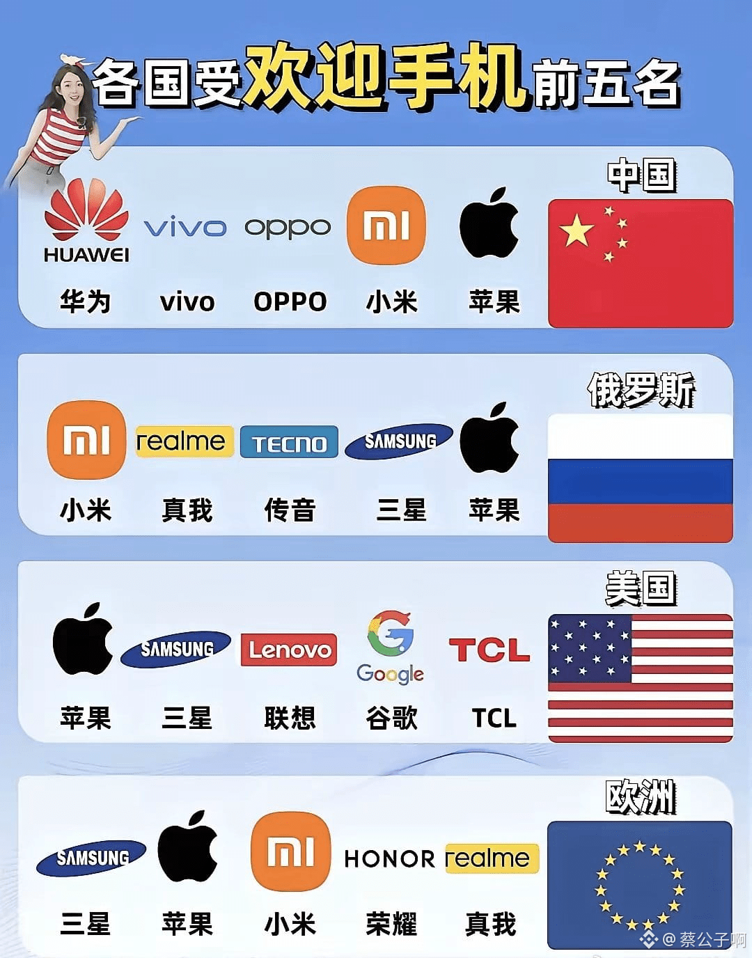 In the ranking of the major mobile phone markets in the | 蔡公子啊 on ...