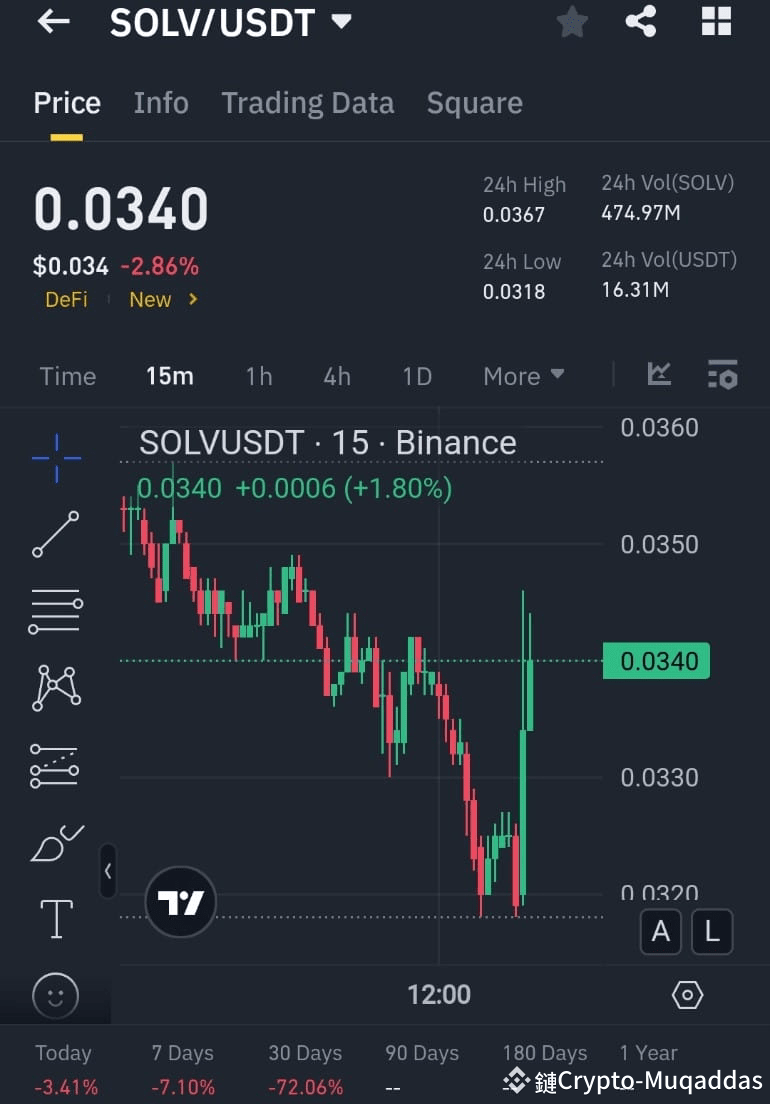 🚀 $SOLV /USDT – Bull Run Alert! Smart Entry Now! 🔍 Curren | Crypto-Muqadas on Binance Square