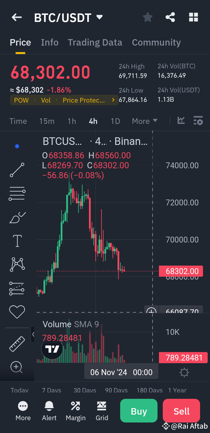 🚨🔥$BTC ##### BTC/USDT CRITICAL ALERT: TENSION BUILDING – M | Rai Aftab on Binance Square
