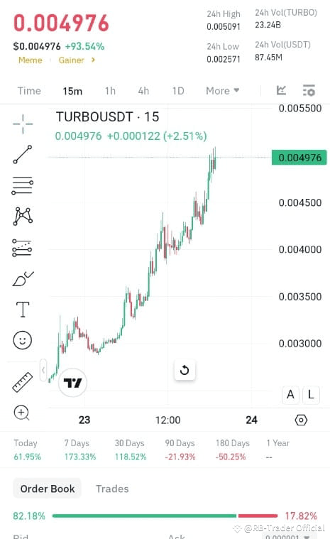 $TURBO /USDT – Technical Setup on the Move! A breakout is | RB-Trader Official on Binance Square
