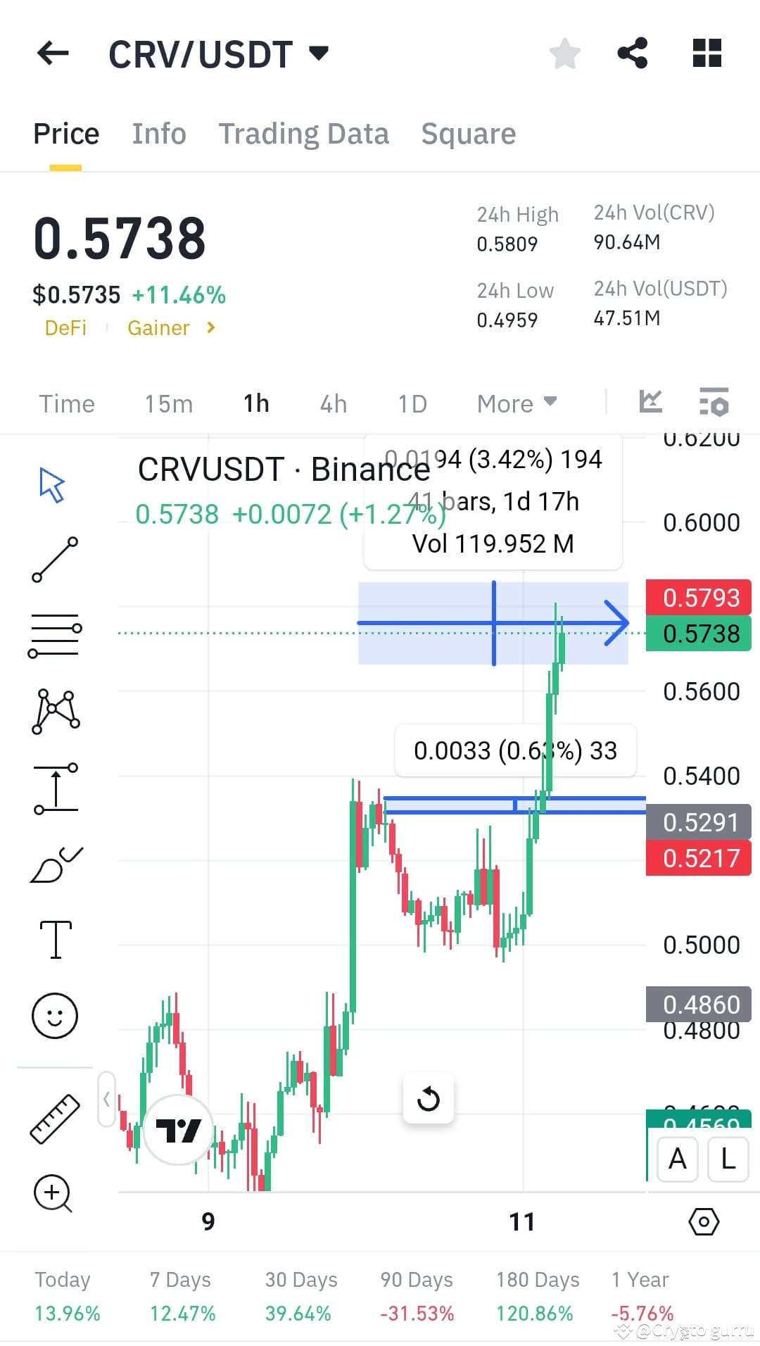 $CRV /USDT Technical Analysis Price has broken above the ke | Crypto gurru on Binance Square