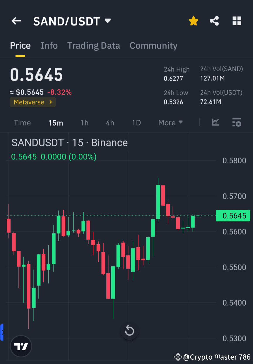 $SAND 📊 SAND/USDT Technical Analysis 🚀 Current Price: $0 | Crypto Master 786 on Binance Square
