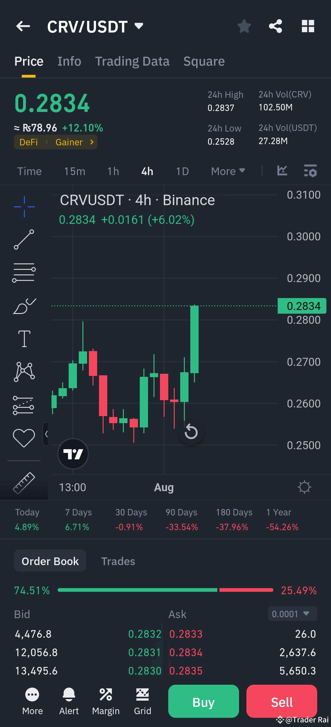 Technical Analysis Report: $CRV 🕵 🚨 CRV/USDT Alert 🚨 | Trader Rai on Binance Square