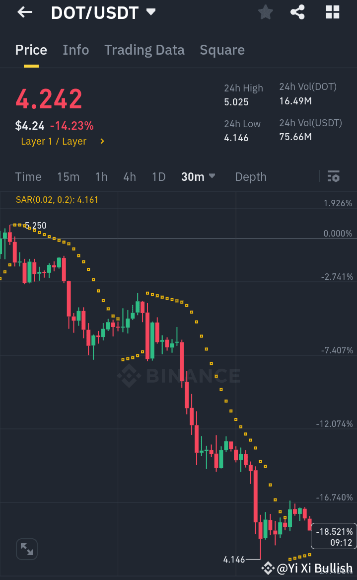 $DOT /USDT Technical Analysis & Trade Signal 🎯: Watch for K | Yi Xi Bullish on Binance Square