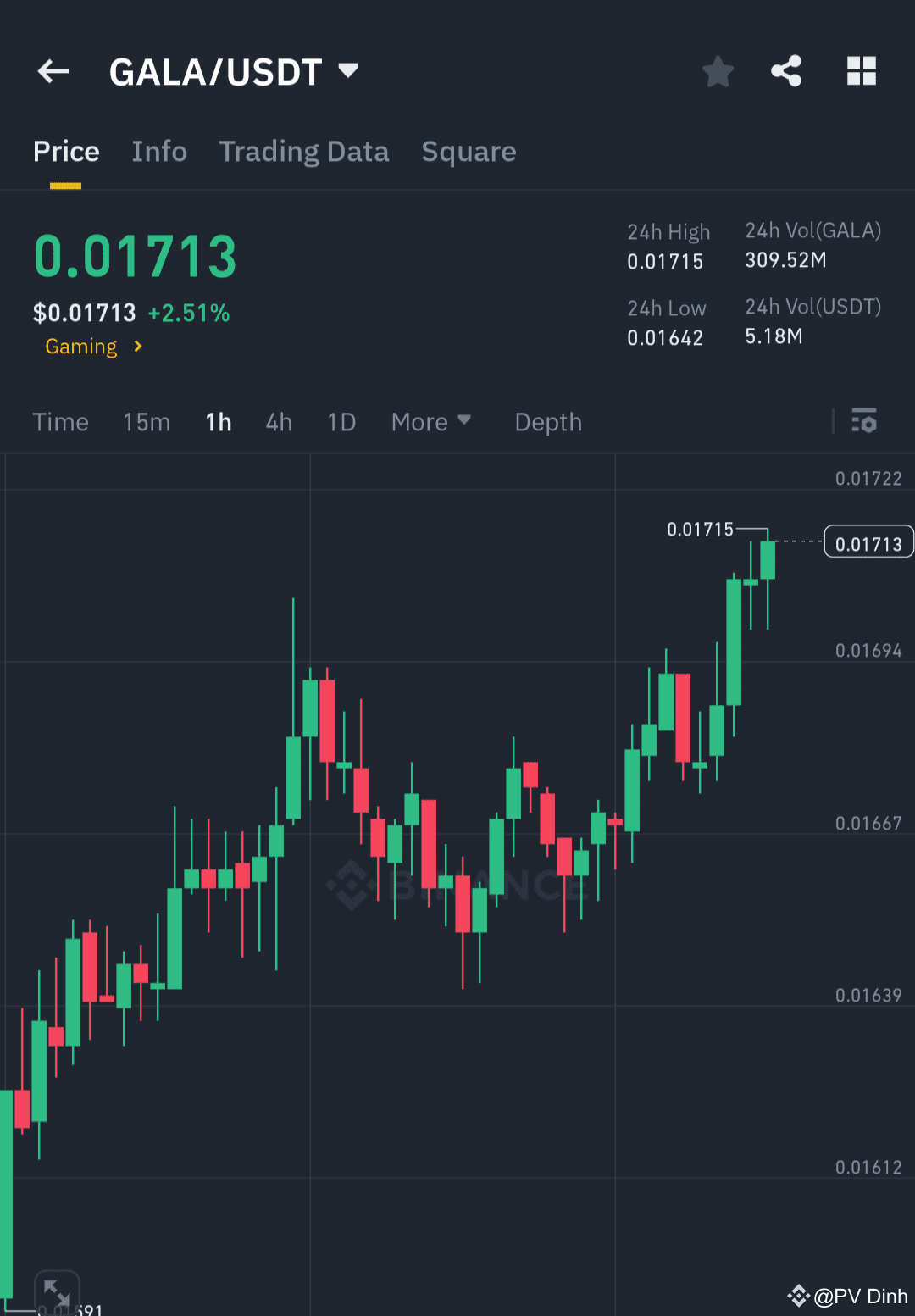 $GALA /USDT TRADING SIGNAL Entry Price: $0.01713 Target 1: | PV Dinh on Binance Square