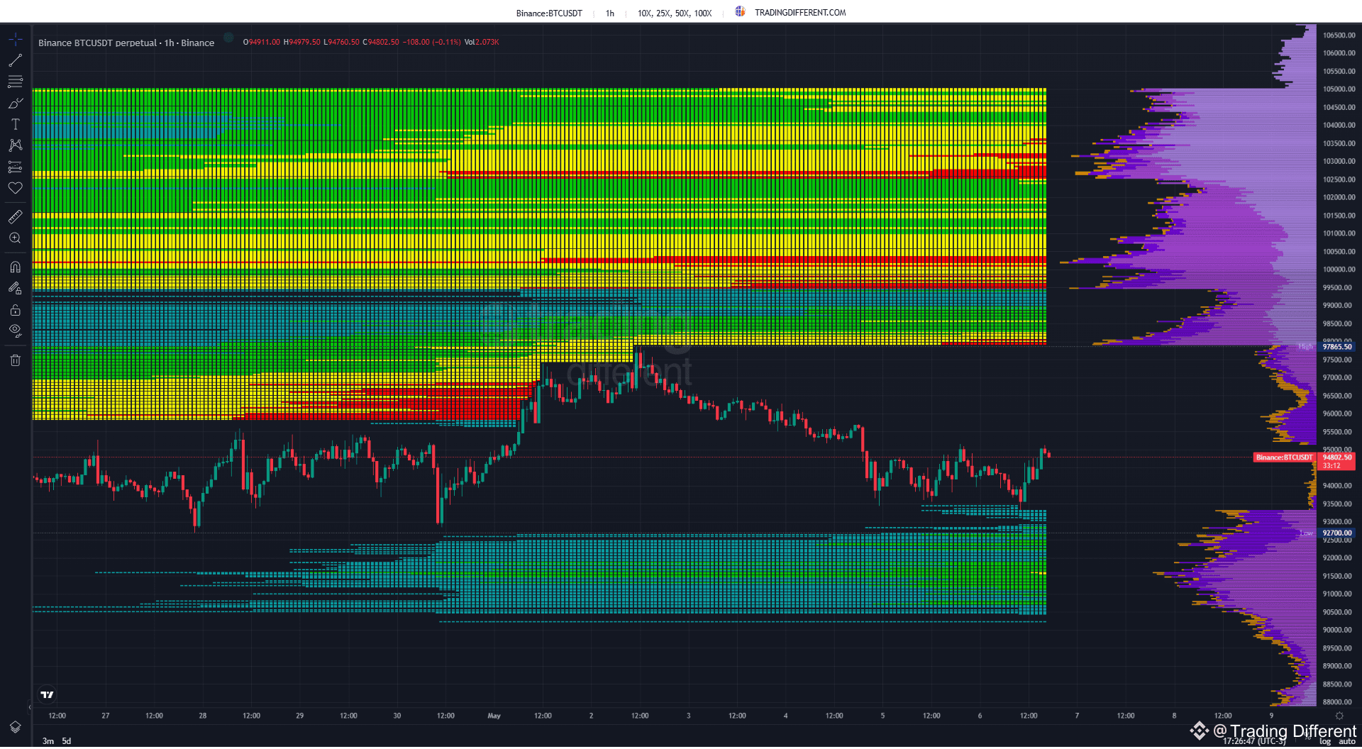 📊 #BTC : Liquidation Heatmap | Binance Square 🔸 #BTC (1H) | Trading ...
