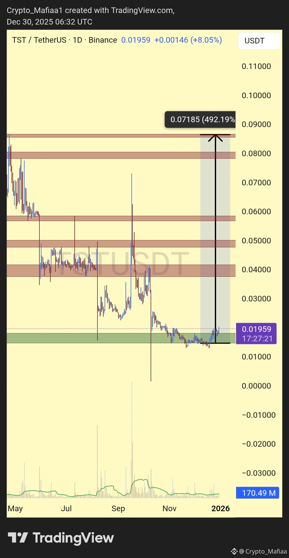 🔥 $TST IS LOADING… EXPLOSION IMMINENT! 🔥 🚀 This chart is | Third_Eye ...