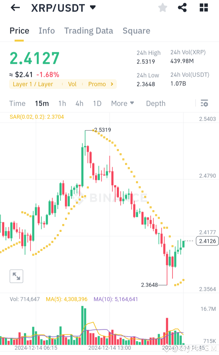 $XRP /USDT Technical Analysis & Trade Signals Current Pri | CryPt0 G M on Binance Square