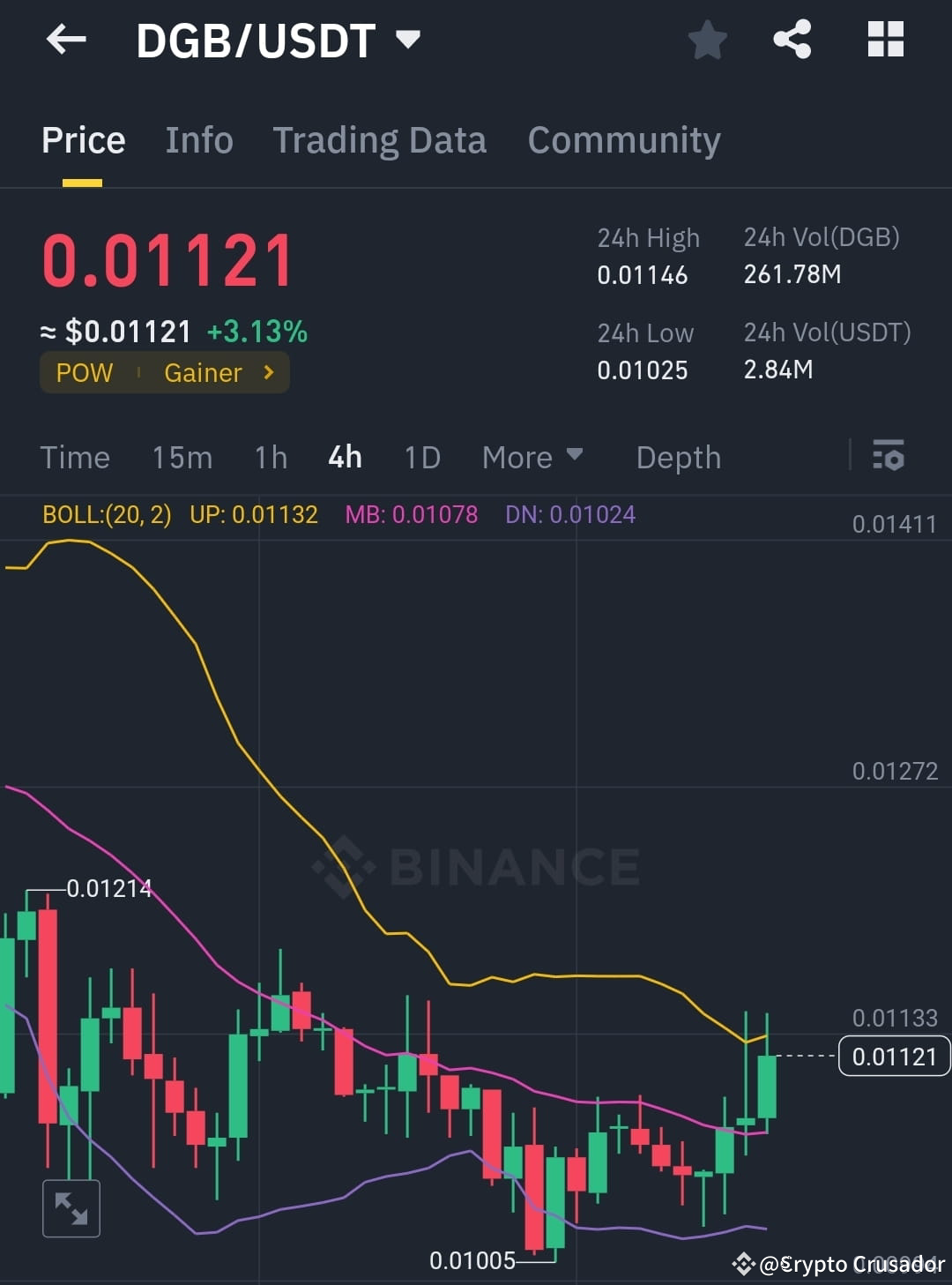 🚀 Trading Signal: $DGB /USDT 🚀 Technical Analysis: $DGB / | Crypto Crusador on Binance Square