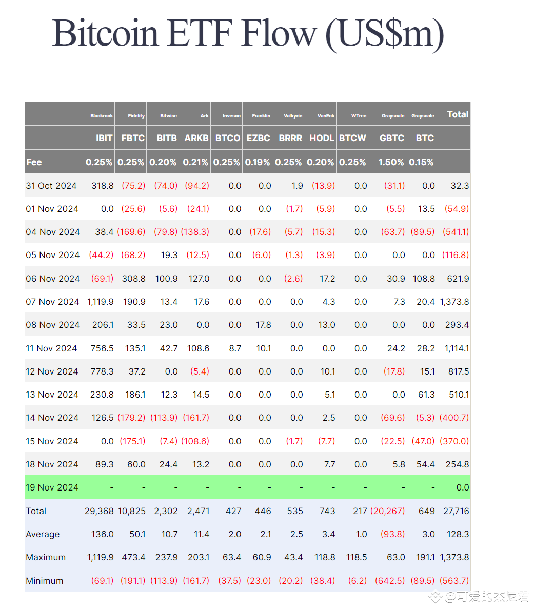 Recently, the ETF data has been released relatively late. Th | 机灵的杰尼君 ...