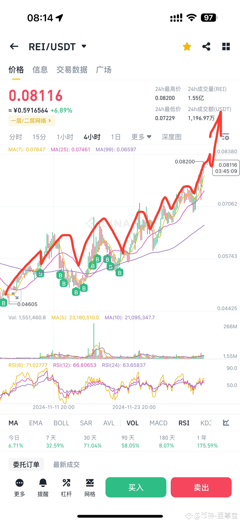 $REI Don't miss the continuous increase, don't miss the opp | 币神-至尊宝 on ...