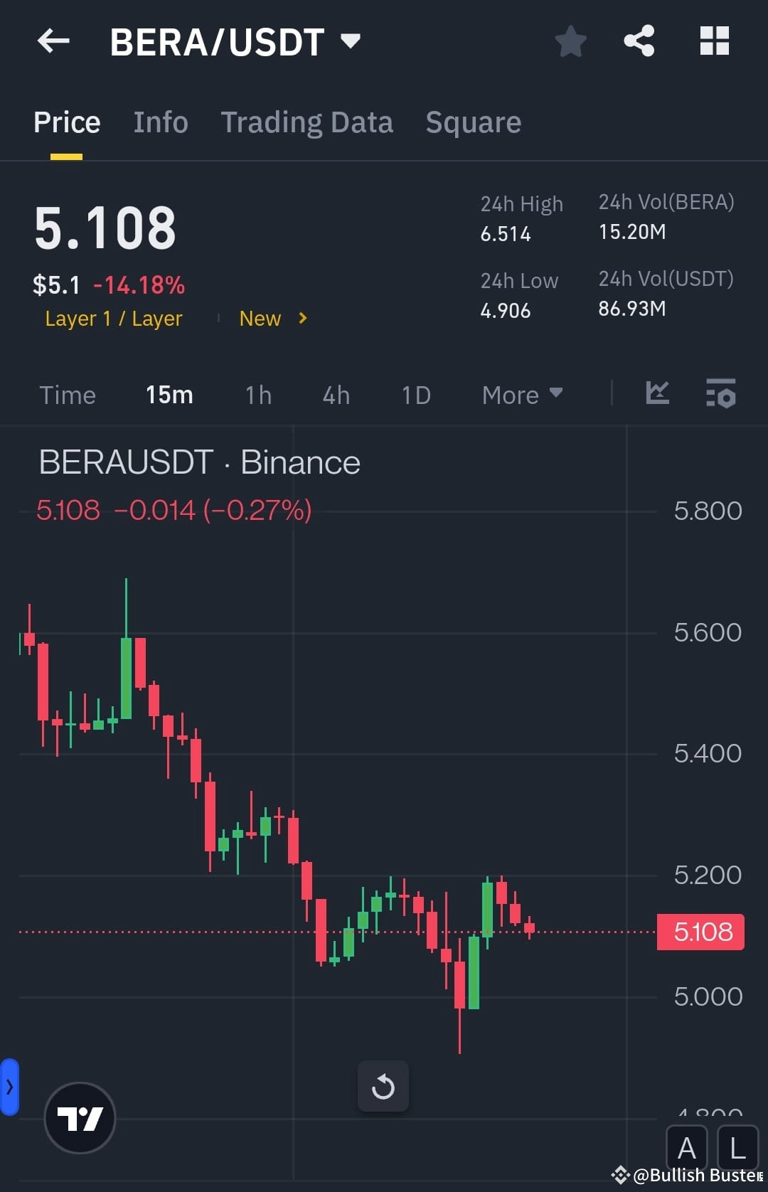 💥 BOOOOOOOOOOM BIG OPPORTUNITY 🚨 🚨 $BERA /USDT SHORT TRAD | Token Master 786 on Binance Square