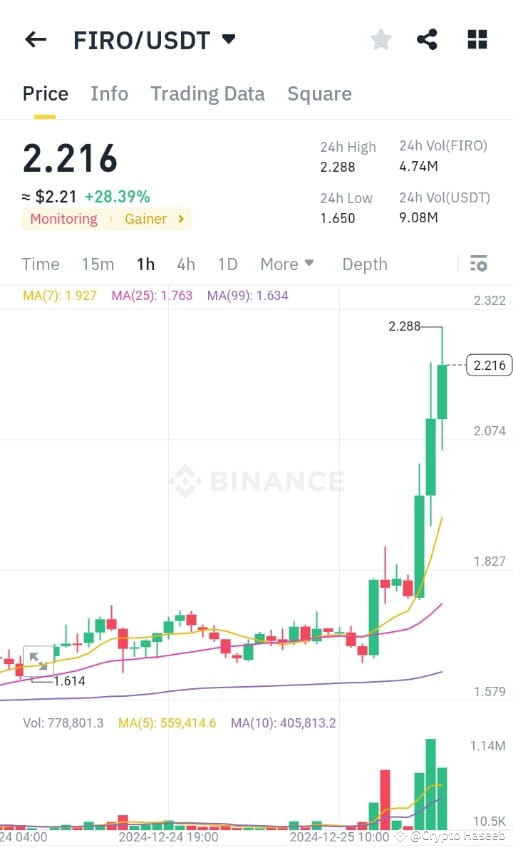 🚀 #FIRO /USDT Soars +28.39% – What’s Fueling This Bullish S | Brian Wilson on Binance Square