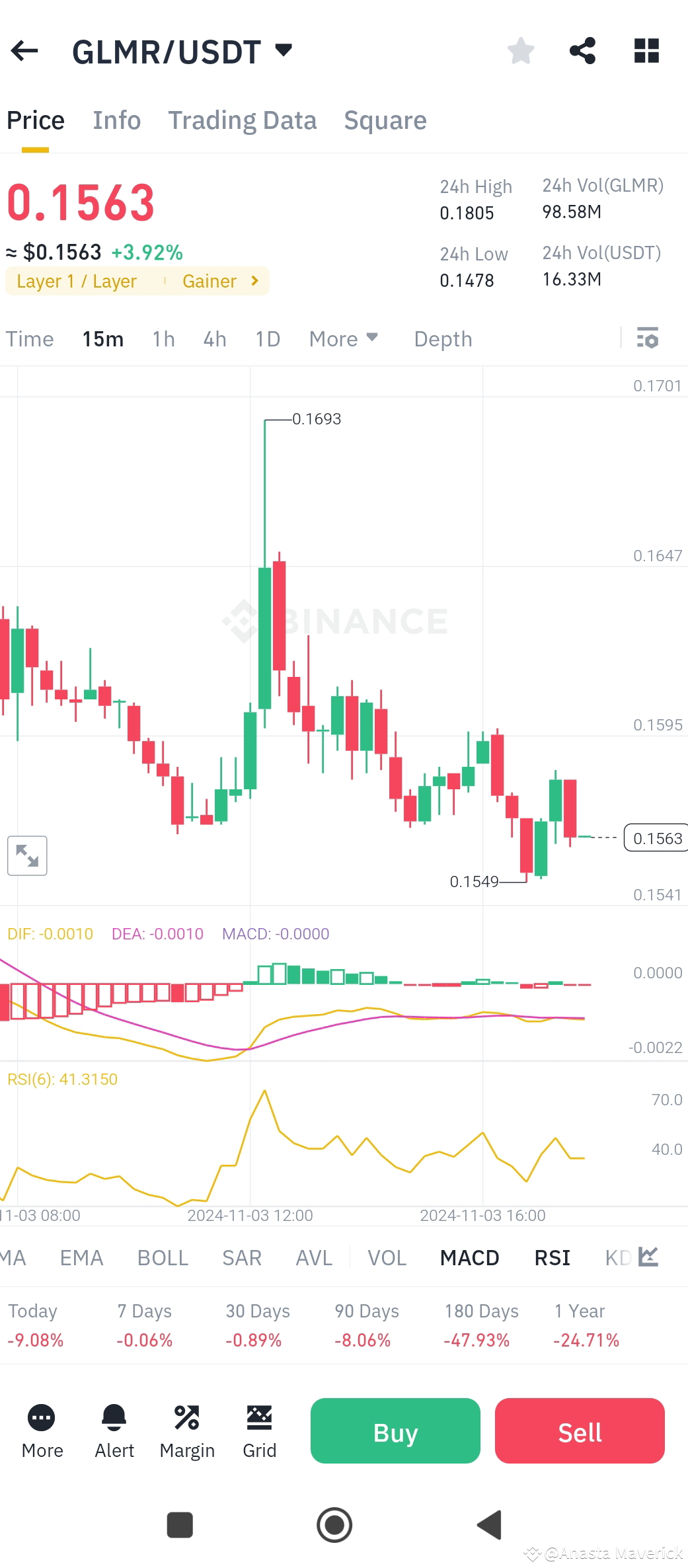 Based on the $GLMR /USDT 15-minute chart, here’s a trading s | Anasta Maverick on Binance Square