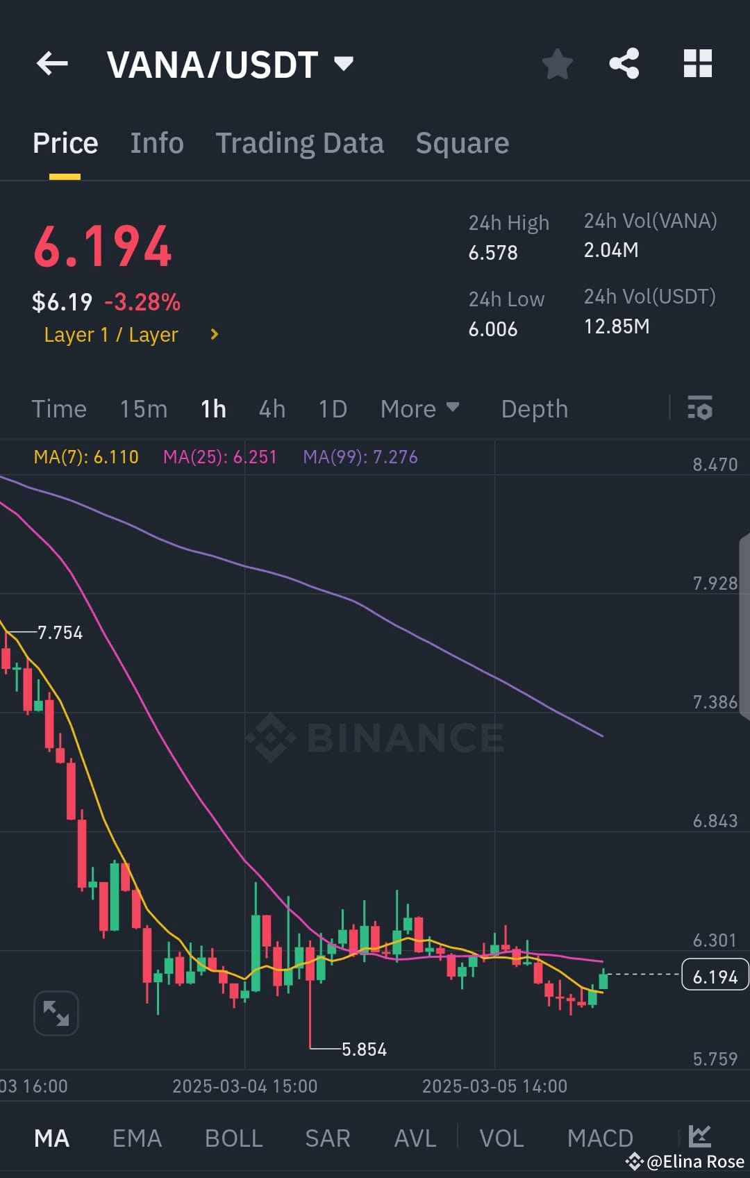 $VANA /USDT – Breakout Ahead or More Downside? 🚀🔻 📊 Mark | Elina Rose on Binance Square