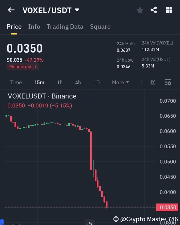 $VOXEL /USDT – Freefall Mode Activated! Short Setup Still Va | Crypto Master 786 on Binance Square