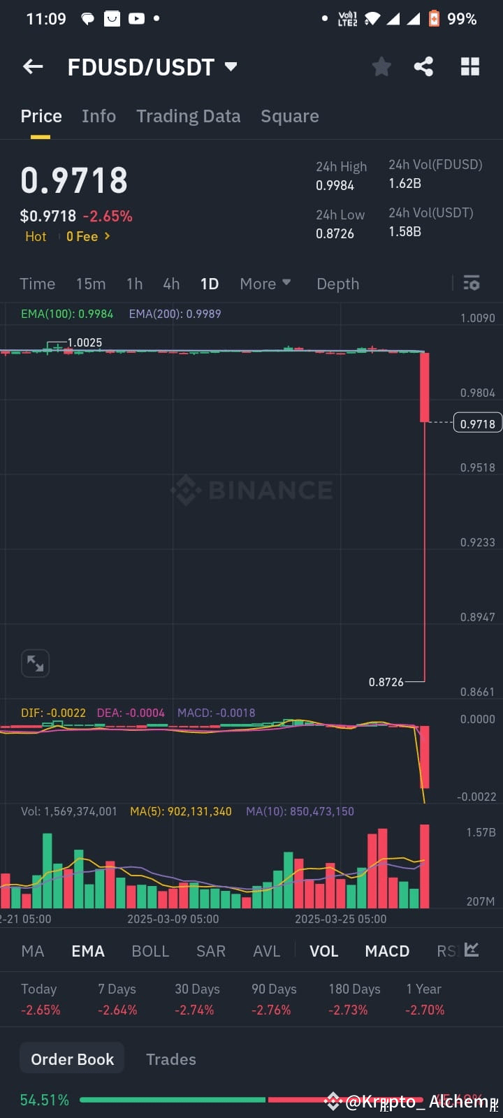 $FDUSD what's wrong with it I mean any influential people ca | Krypto_ Alchemy on Binance Square