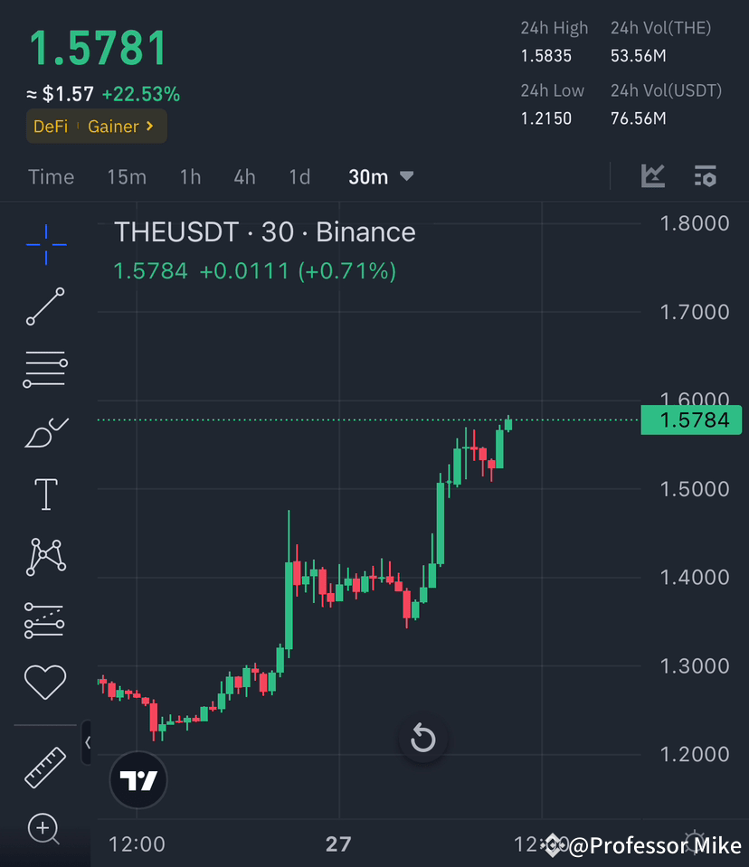 $THE /USDT Breaking Out: Major Gains Ahead – Seize the Momen | Professor Mike on Binance Square