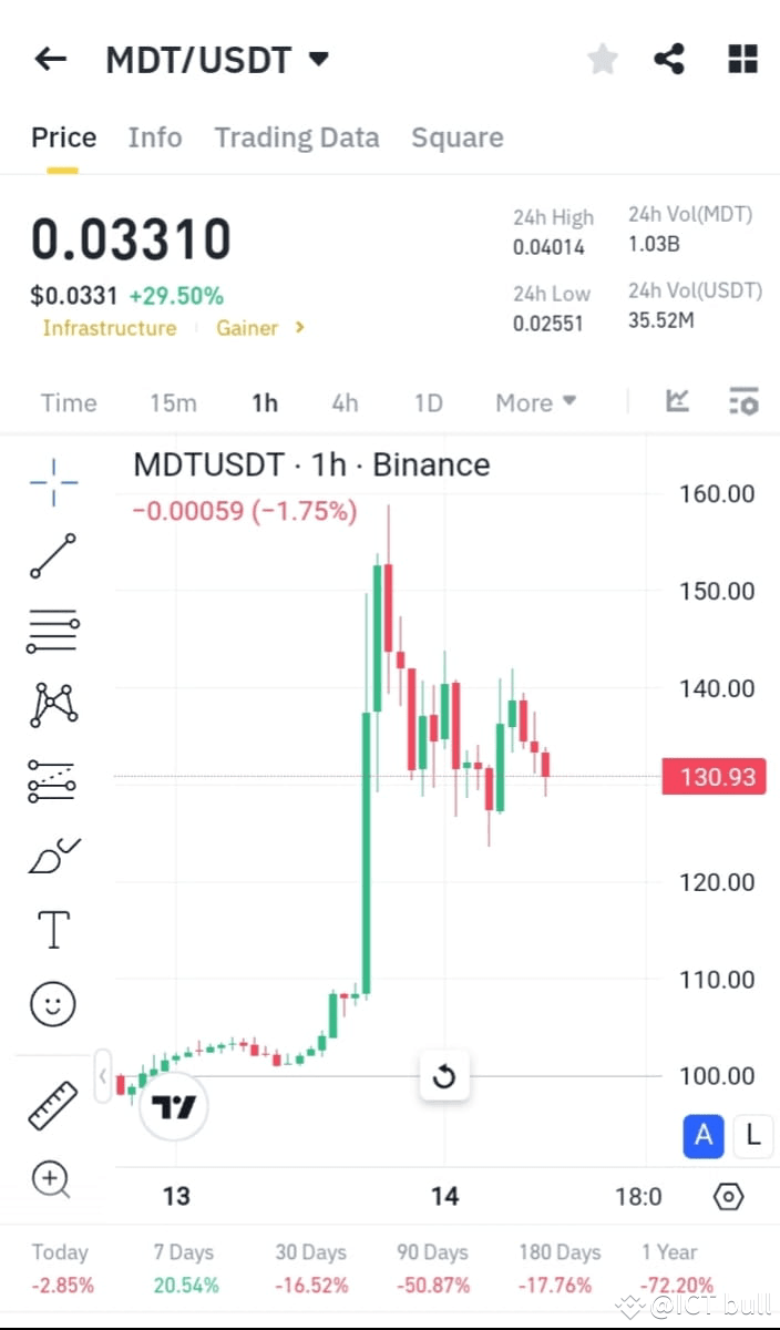🚀 $MDT /USDT - SPOT TRADE OPPORTUNITY! 🔥 📊 Current Price | ICT bull on Binance Square