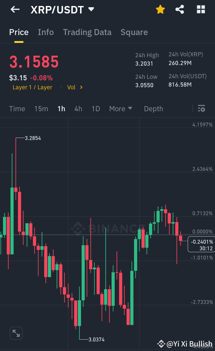 $XRP /USDT Technical Analysis & Trade Signal: Consolidation | Yi Xi Bullish on Binance Square