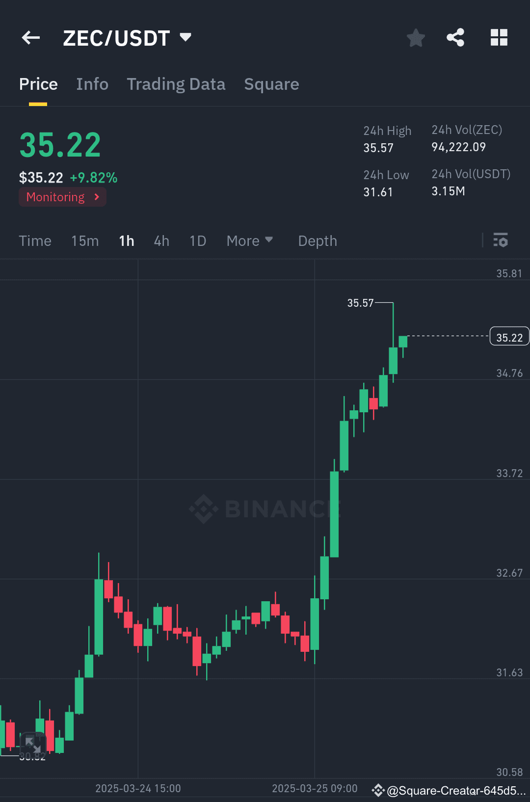 $ZEC /USDT LONG TRADE UPDATE – TARGETS SMASHED, BULLS DOMINA | MURAD 777 on Binance Square
