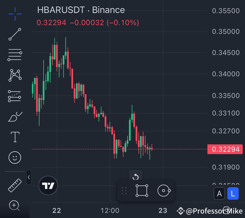$HBAR /USDT – Short Trade Opportunity🔥💯 • Entry: $0.3230 | Professor Mike on Binance Square
