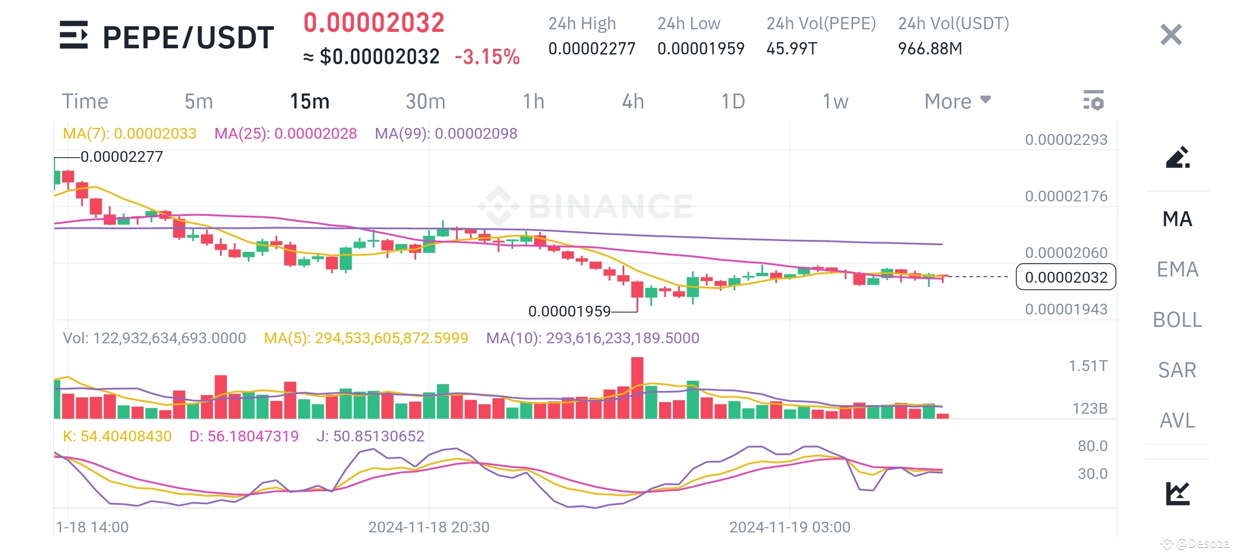 Major Liquidation Alert! Token: 1000$PEPE | Desoza on Binance Square