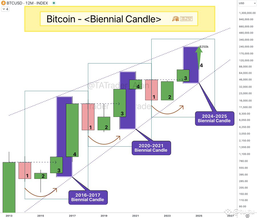 #BTC☀ two-year candlestick chart (2-year candlestick chart) | tu tu on ...