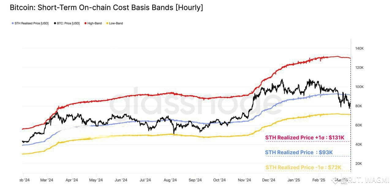 $BTC Glassnode: the $71,000 level is critical for BTC. If i | RJT_WAGMI on Binance Square