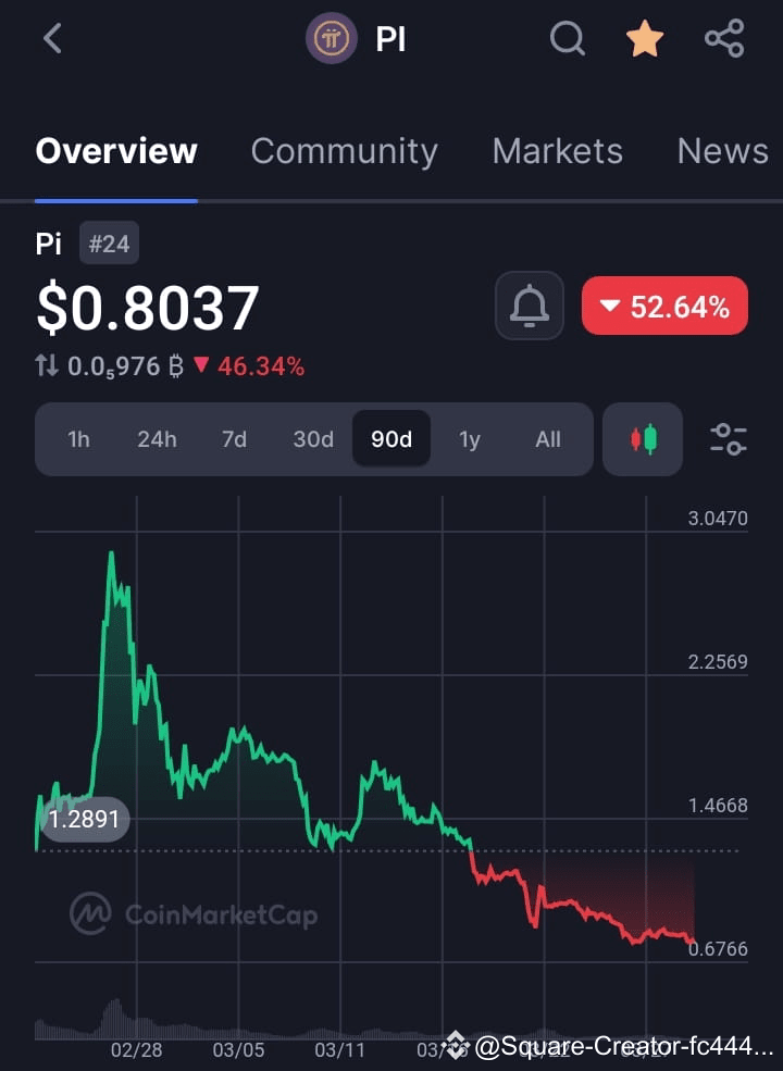 #Pi Network Pi$ The Pi$ coin continues to face difficult cha | Alfa-AZ ...