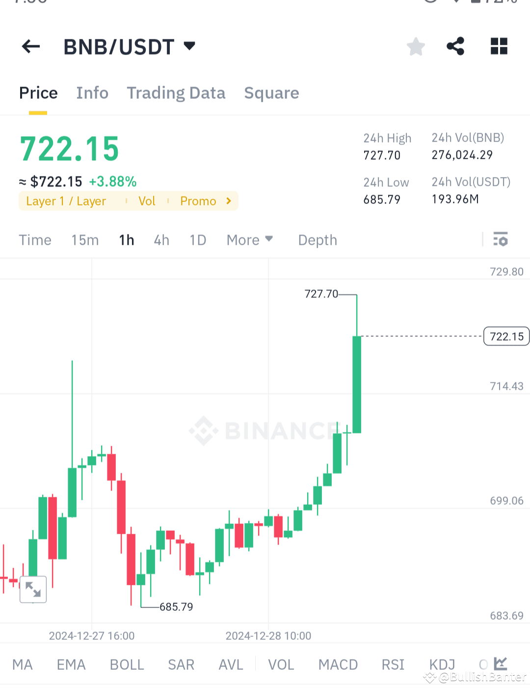 $BNB /USDT: Momentum Builds for Breakout Opportunities.. As | BullishBanter on Binance Square