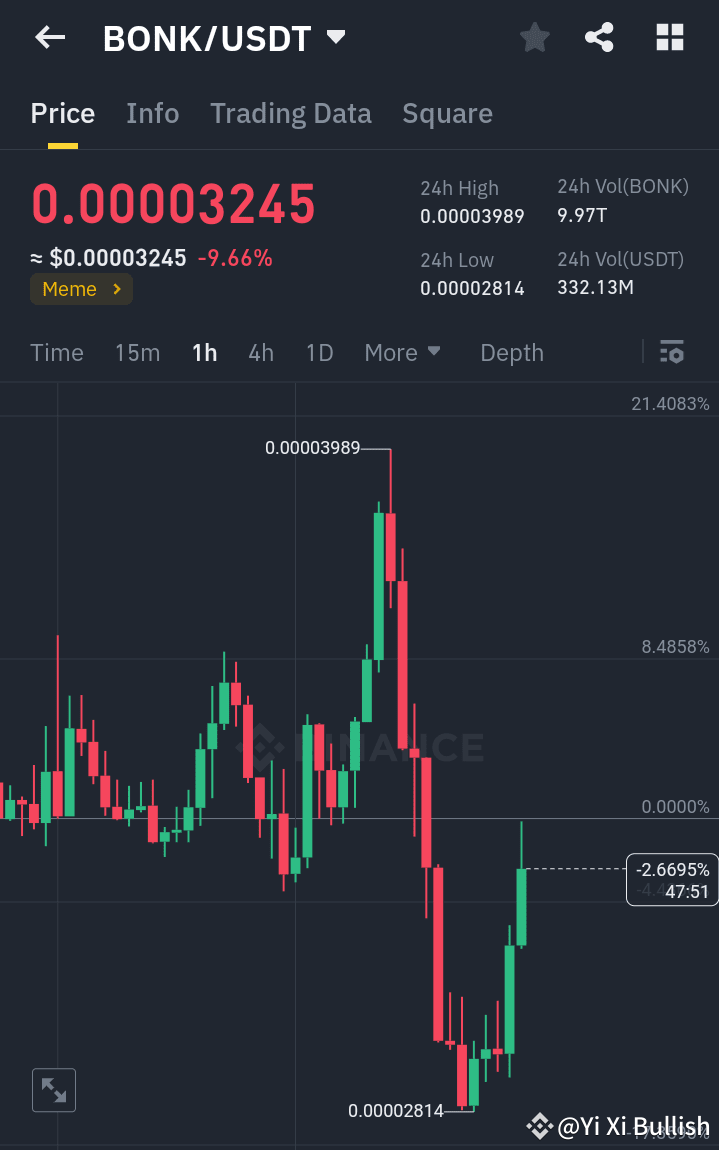 🚀 $BONK /USDT Technical Analysis & Trade Signal 🚀 Curre | Yi Xi Bullish on Binance Square