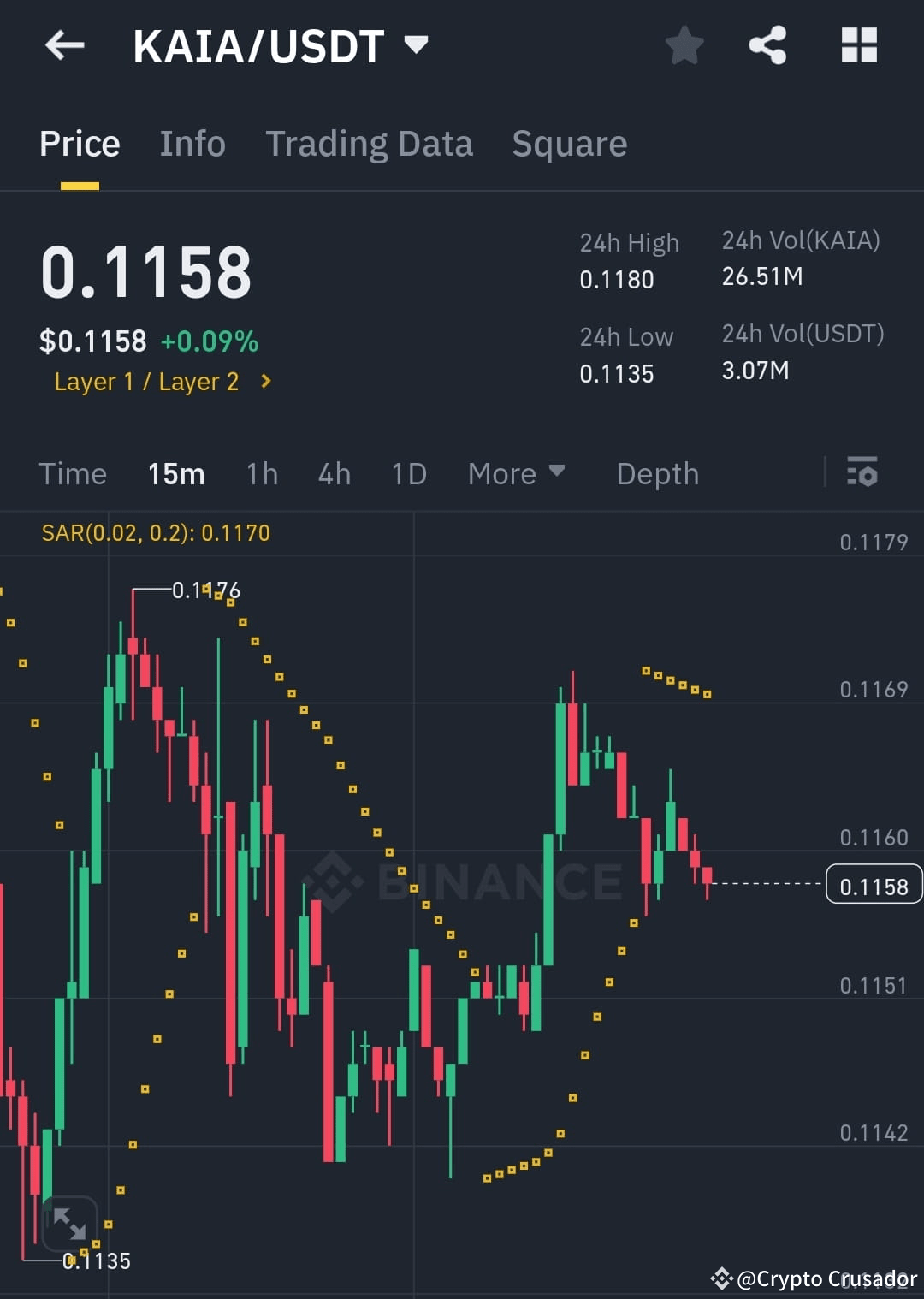 📊 $KAIA /USDT Market Update 🔹 Current Price: $0.1158 (+ | Crypto Crusador on Binance Square