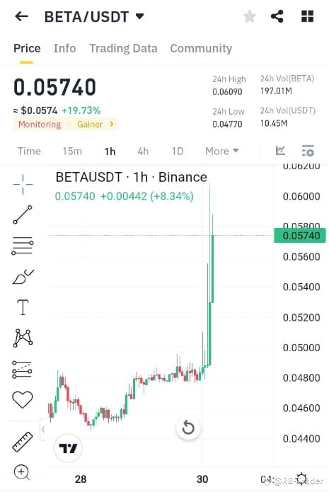 🚀 $BETA /USDT Technical Analysis 🚀 BETA/USDT has been s | RB-Trader on Binance Square
