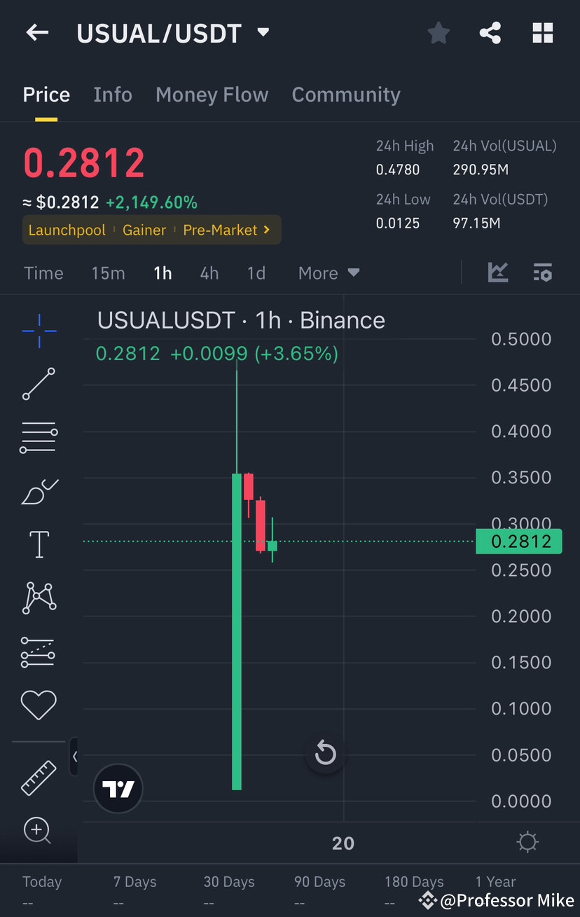 $USUAL /USDT ALERT: Enter NOW at 0.2812 – Big Move Incoming! | Professor Mike on Binance Square