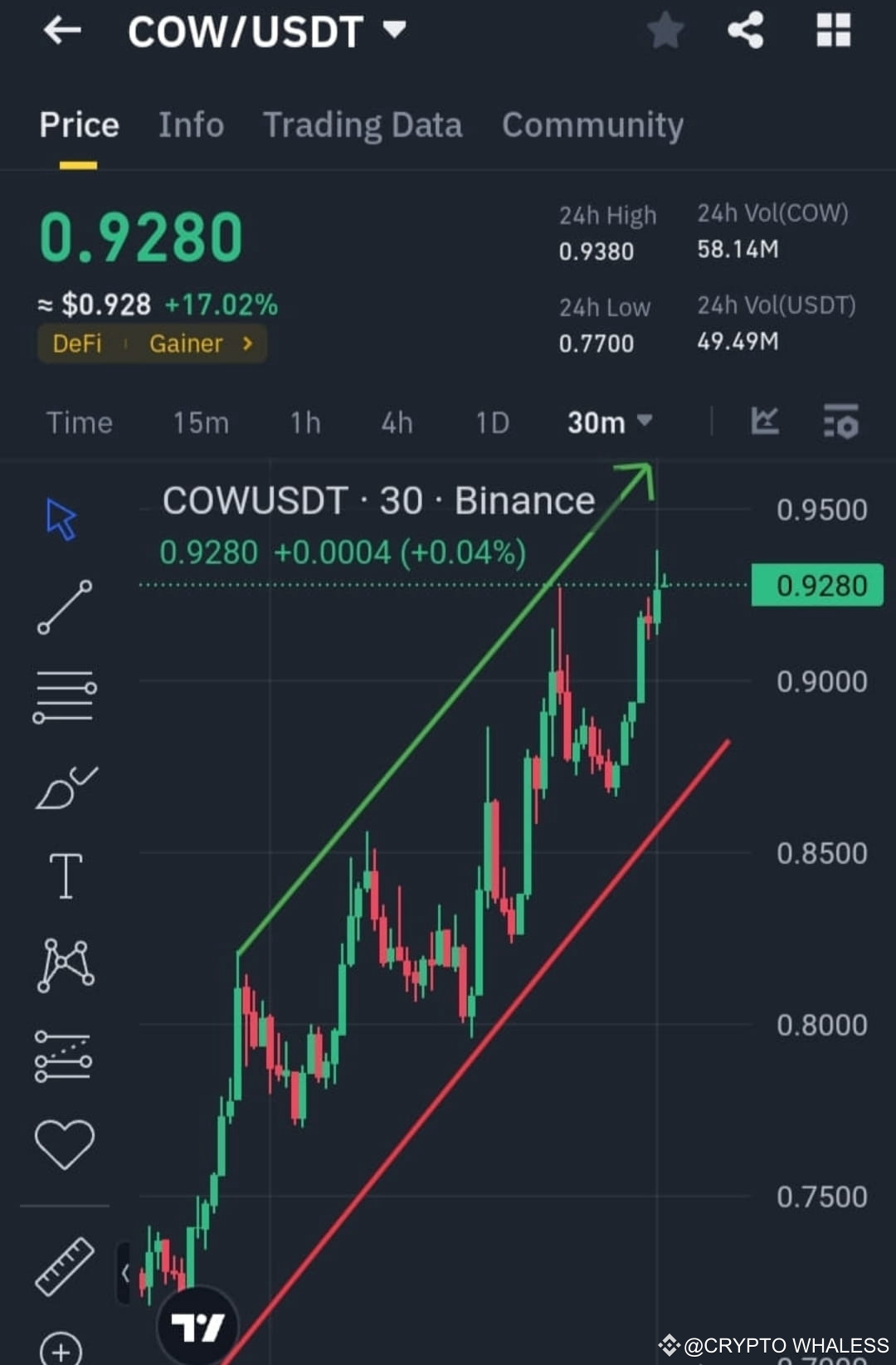 VIP Signal 💯 $COW /USDT 100% Bullish Momentum Confirmati | CRYPTO WHALESS on Binance Square