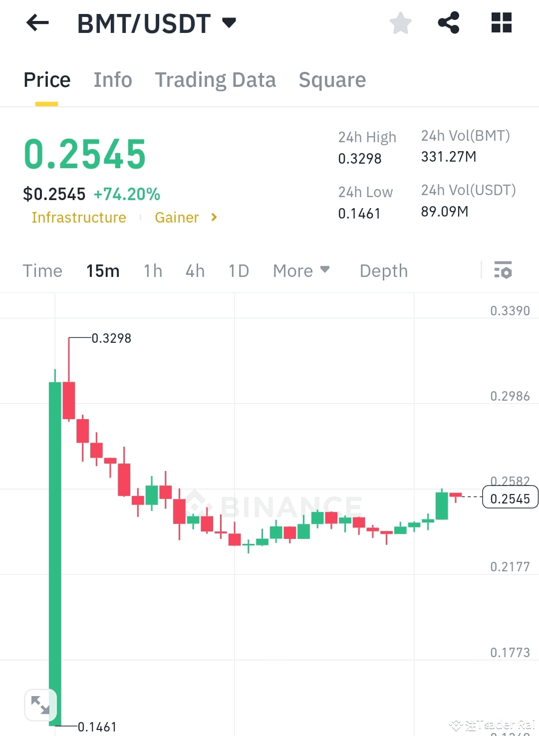 🚀 $BMT /USDT on Fire! 🔥📈 💎 Current Price: $0.2545 (+74 | Trader Rai on Binance Square