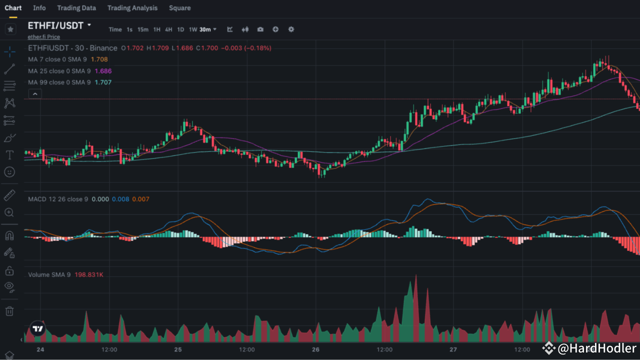 ETHFI Price Analysis: Are We Heading Toward a Breakout? | HardHodler on Binance Square