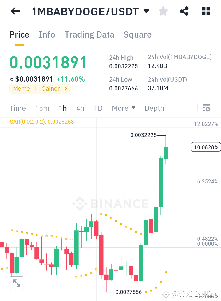 Technical Analysis: $1MBABYDOGE /USDT Current Price: 0.003 | Yi Xi Bullish on Binance Square