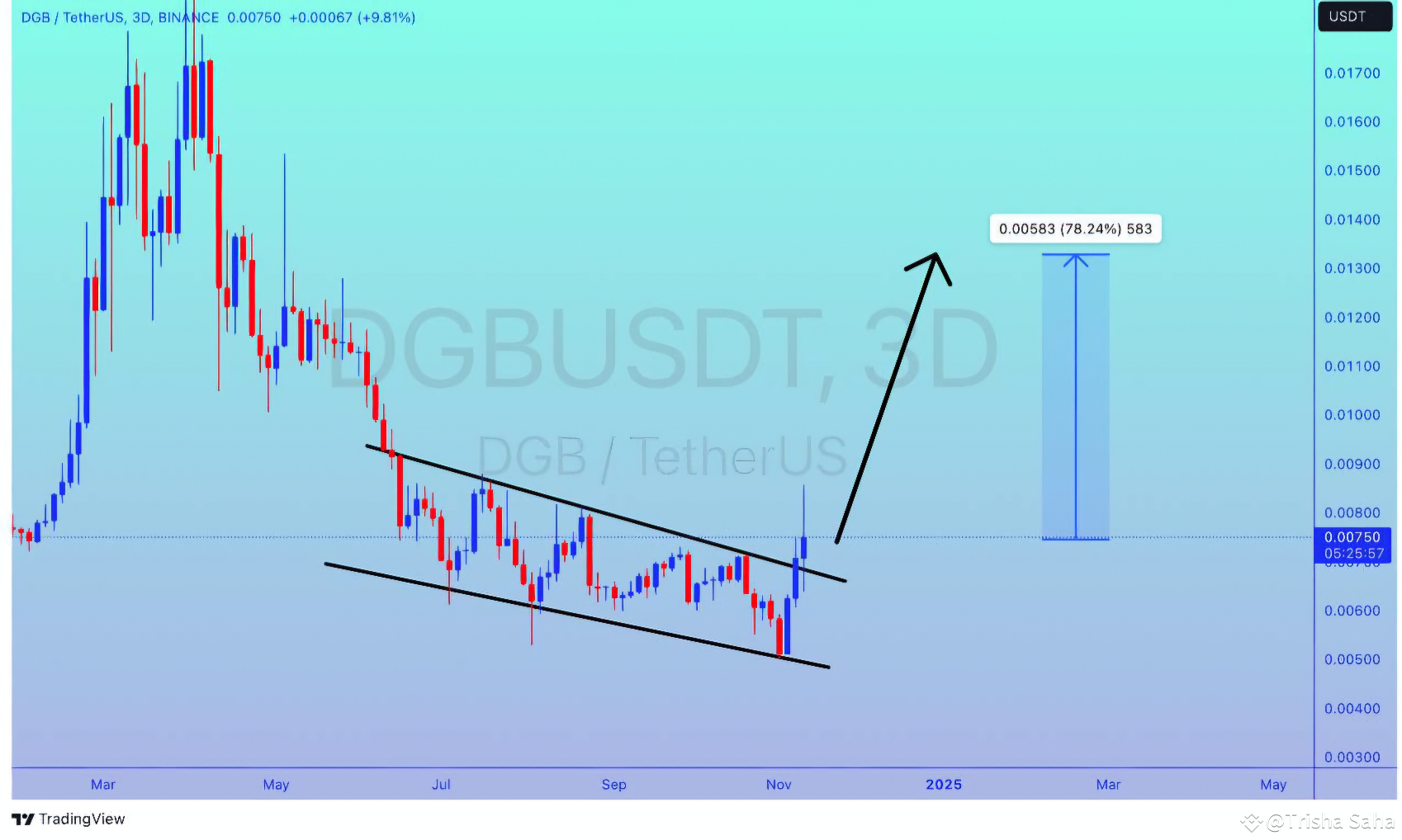 $DGB UPDATE #DGB breakout done we can see gain here upto | Trisha Saha ...
