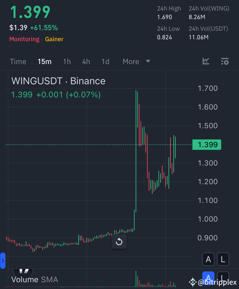 $WING on Binance is soaring! Current price: $1.399 (+61.5 | bitripplex on Binance Square