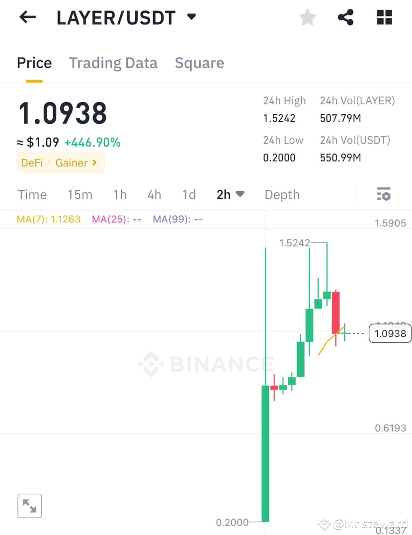 $LAYER /USDT Current Price: $1.0938 (+446.90% huge surge) 24 | Mr steward on Binance Square
